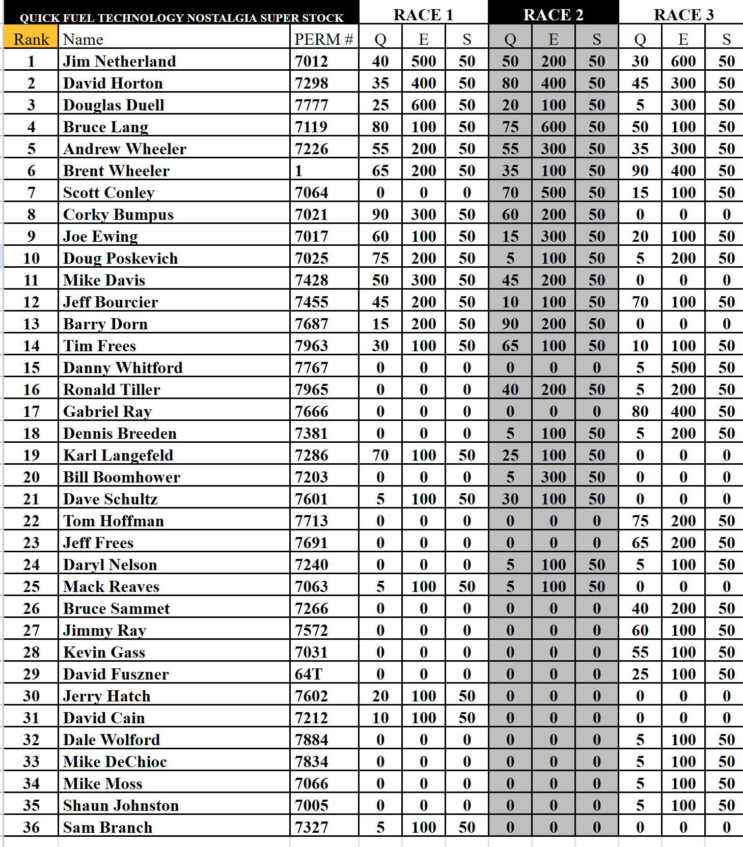 NMCA’s NSS Point Standings After St. Louis - NSS Racing dot com